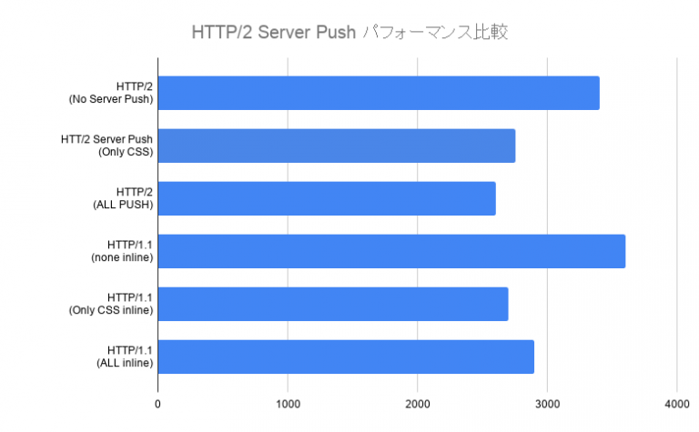 HTTP/2 Server Pushとは？(CDN サーバープッシュでWeb高速化） | REDBOX Labo