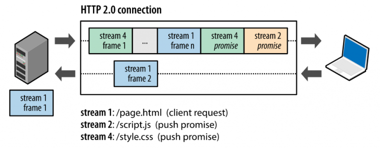 HTTP/2 Server Pushとは？(CDN サーバープッシュでWeb高速化） | REDBOX Labo