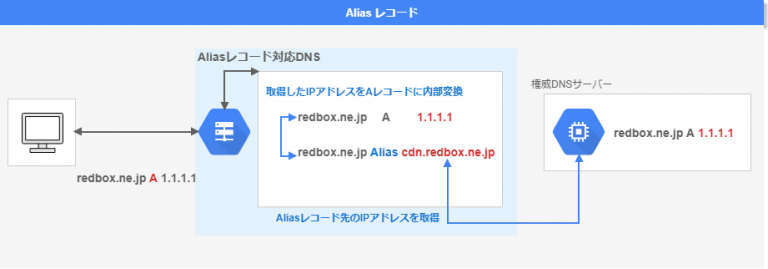 CDN とCNAME Apexドメインの制限 | REDBOX Labo