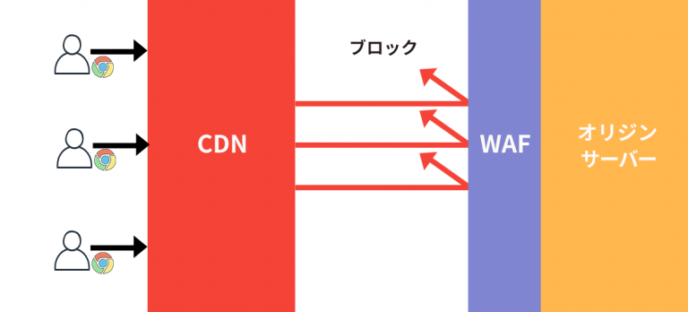 CDN を導入する上で確認すべき注意点とは？ | REDBOX Labo