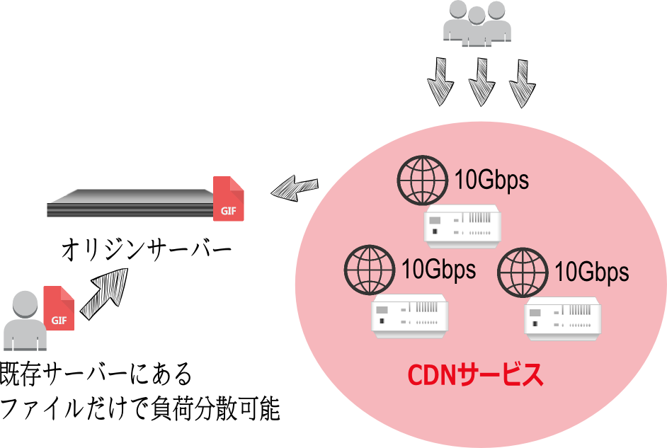 第1回 CDN の 仕組み （CDNはどんな技術で何が出来るのか） | REDBOX Labo
