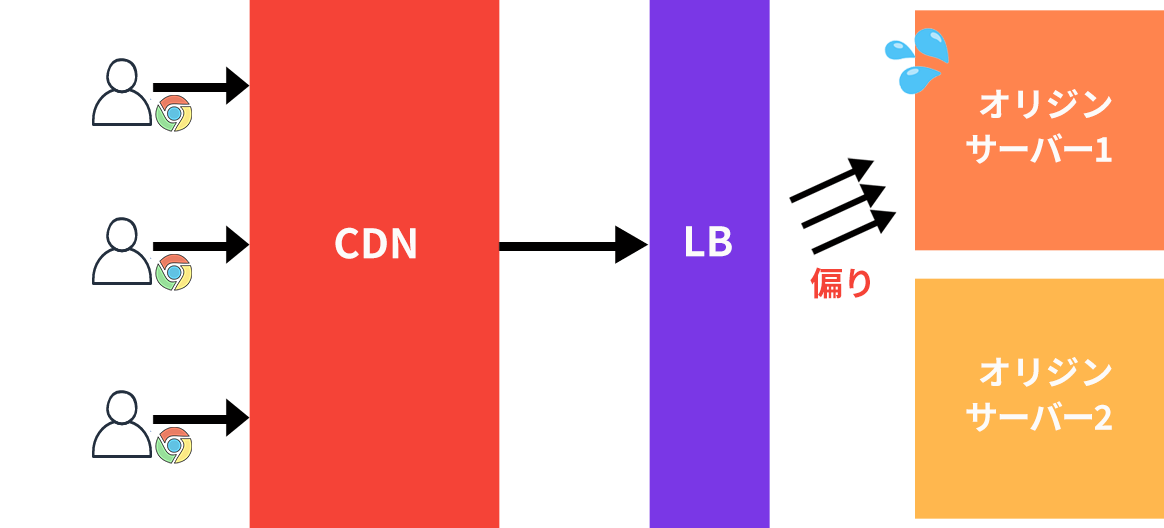 CDN を導入する上で確認すべき注意点とは？ | REDBOX Labo