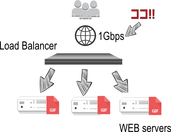 第1回 CDN の 仕組み （CDNはどんな技術で何が出来るのか） | REDBOX Labo