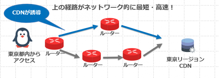 第1回 CDN の 仕組み （CDNはどんな技術で何が出来るのか） | REDBOX Labo