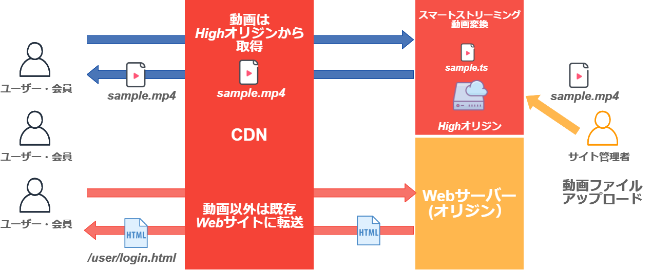 オンライン学習動画をCDNで負荷分散（テレワーク対策） | REDBOX Labo