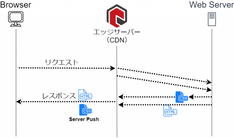 HTTP/2 Server Pushとは？(CDN サーバープッシュでWeb高速化） | REDBOX Labo