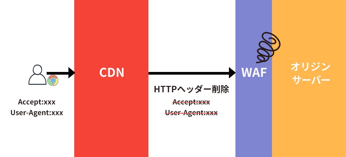 CDN を導入する上で確認すべき注意点とは？ | REDBOX Labo