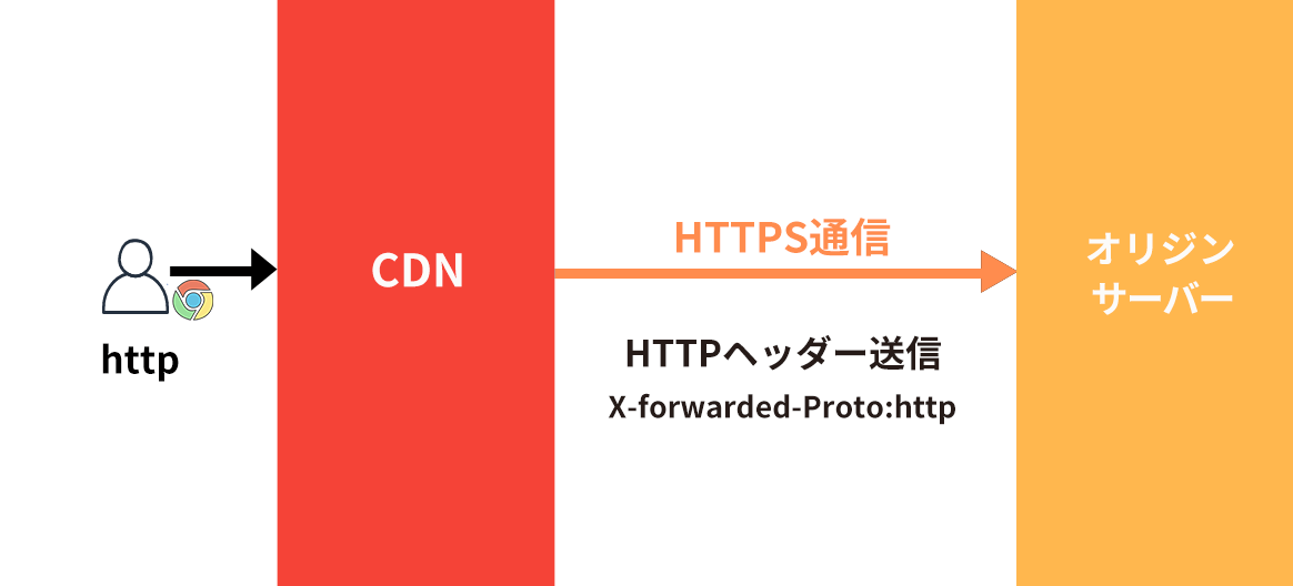 CDN を導入する上で確認すべき注意点とは？ | REDBOX Labo