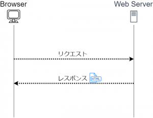 HTTP/2 Server Pushとは？(CDN サーバープッシュでWeb高速化） | REDBOX Labo