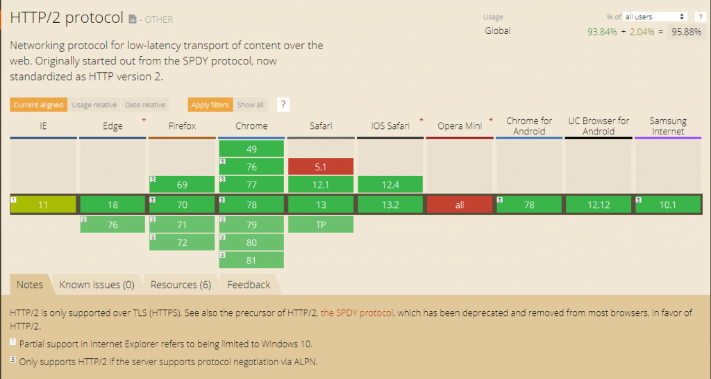 HTTP/2 Server Pushとは？(CDN サーバープッシュでWeb高速化） | REDBOX Labo